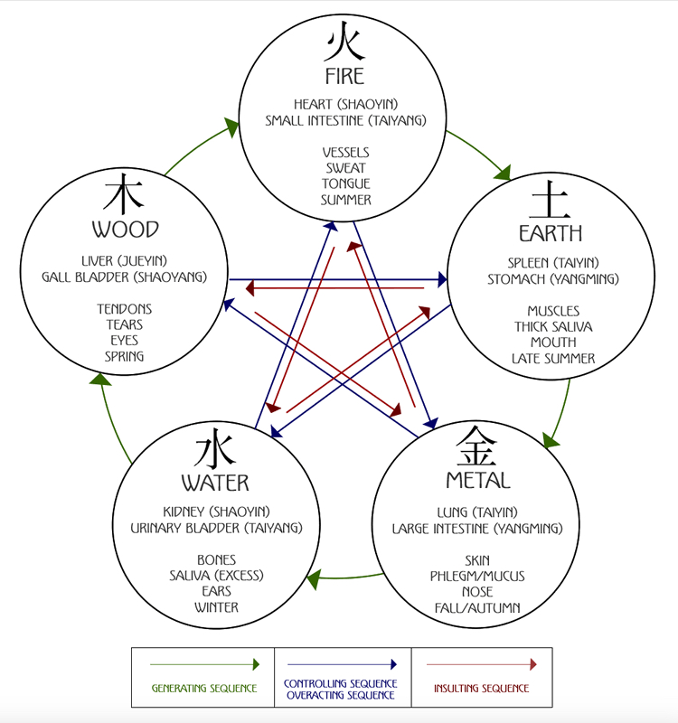 Five Elements – Acupuncture & Massage